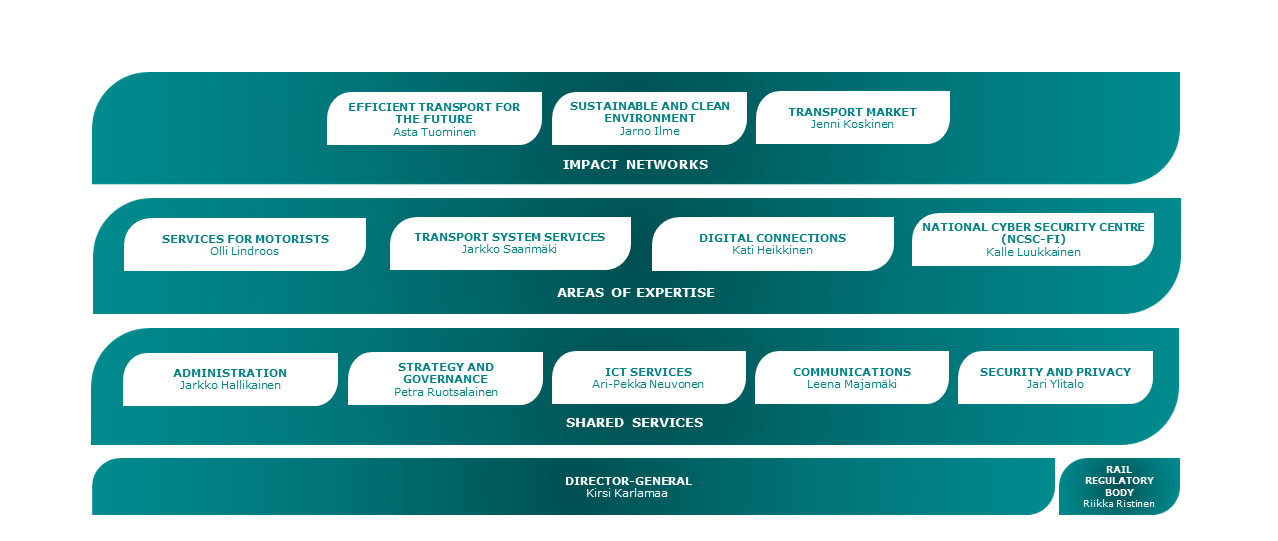 Organisation | Traficom