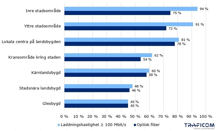 Uppkoppling av optisk fiber tillgänglig för nästan 2 miljoner hushåll ...
