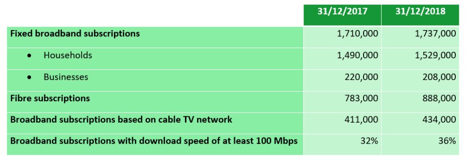 Fibre took over fixed broadband networks | Traficom