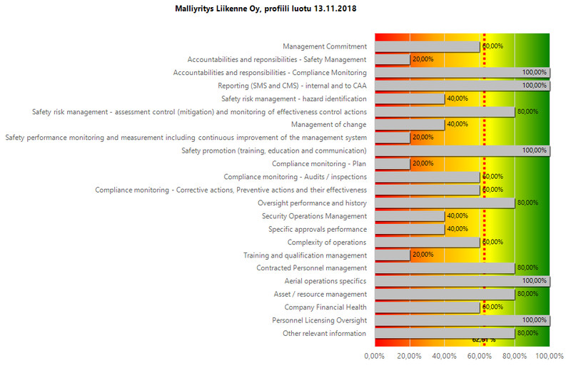 Performance and Risk Based Oversight | Traficom