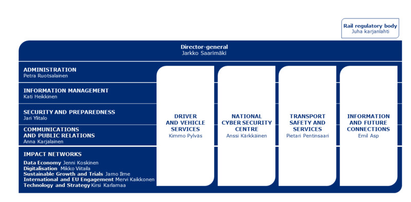 Organisation | Traficom