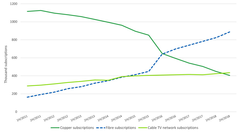 Fibre took over fixed broadband networks | Traficom