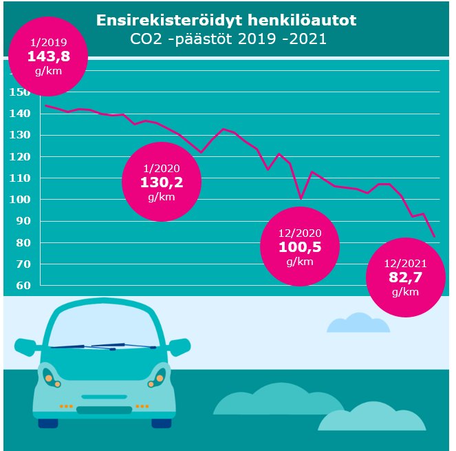 Uusien autojen CO2-päästöt huimassa laskussa - sähköautojen suosion ...